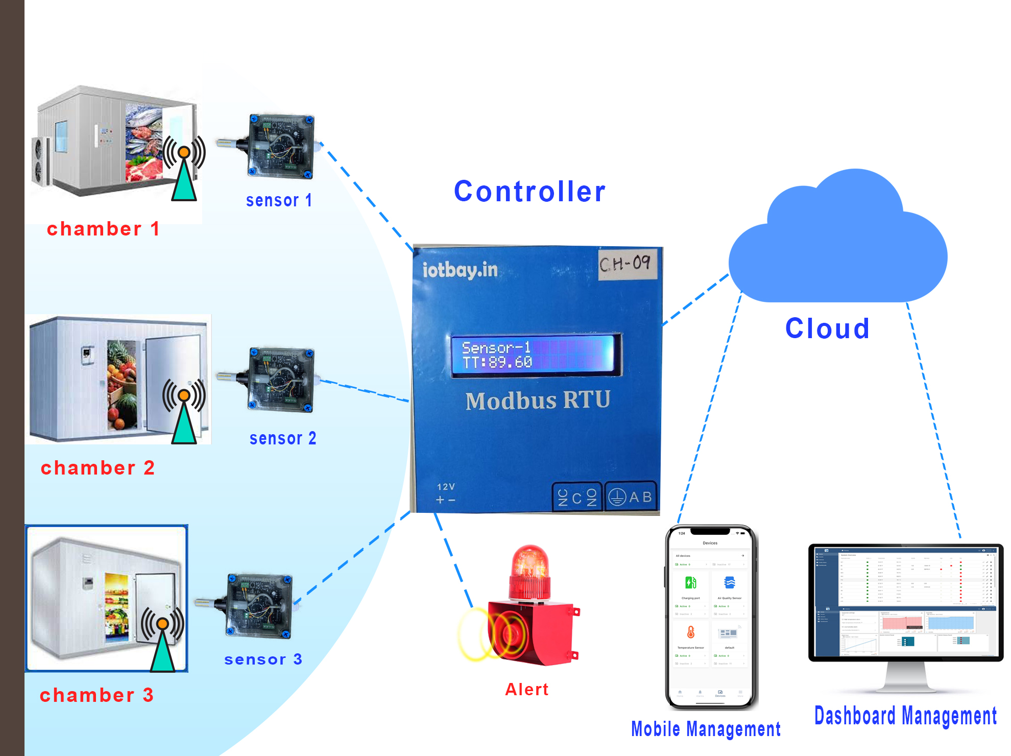 Cold Storage Temperature Humidity Monitoring And Automation System -IoTBAY
